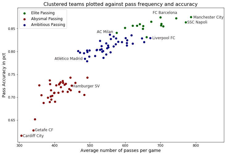 Elite Passing teams…and the rest – Frustball