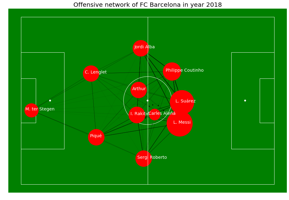Offensive Networks: How do top teams create their chances? – Frustball